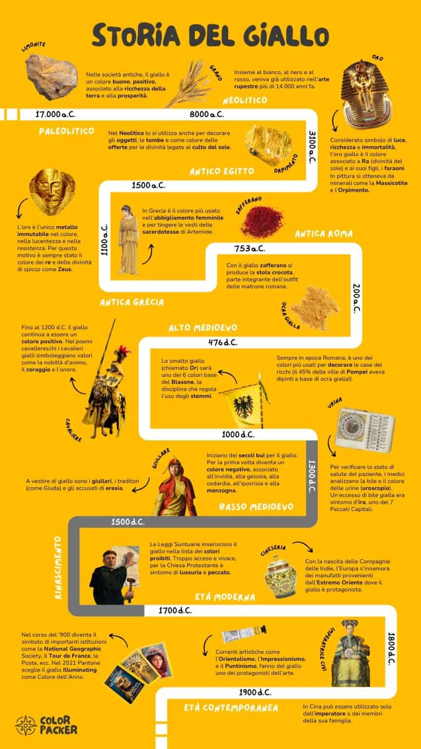 Il Significato del Colore Giallo dall'Antichità a Oggi - Color Packer